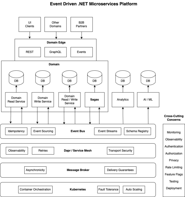 Announcing Event Driven .NET – An Event Driven Microservices Platform ...